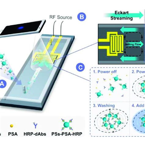 Acoustically Enhanced Microfluidic Smartphone Detection Platform A