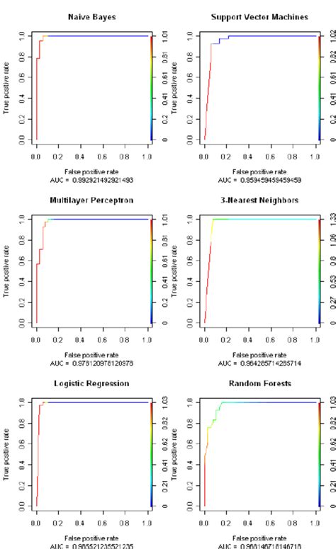 Receiver Operating Characteristic Roc Curves Of The Six Classifiers