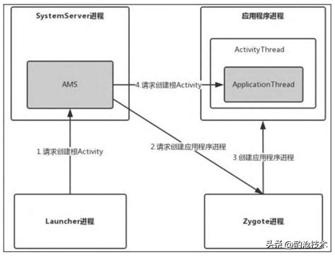图解android系统按下电源到显示界面的5个关键过程 知乎