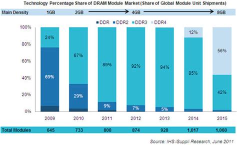 JEDEC Announces Key Attributes Of Upcoming DDR Memory Standard Legit Reviews