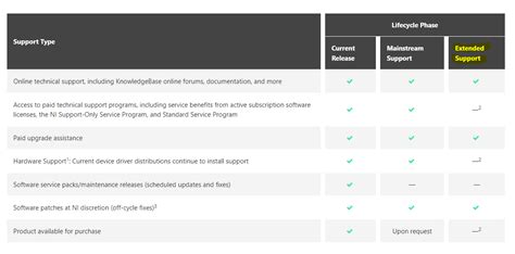Are Labview 2013 Sp1 And Daqmx Version 975 Still Supported By Ni