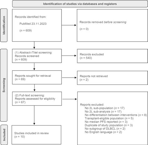 Prisma Chart Of Systematic Literature Review 2 L Second Line Dlbcl Download Scientific
