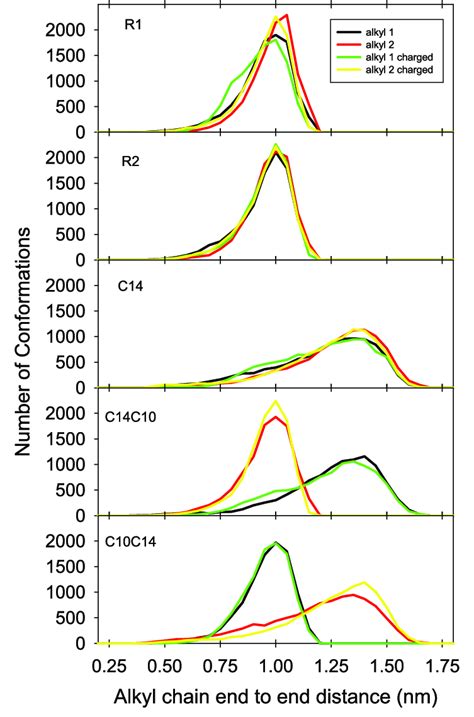 Alkyl Chain End To End Distance For The Five Rhamnolipid Congeners