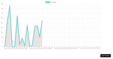 React Chartjs 2 Line Chart Example Forked Codesandbox