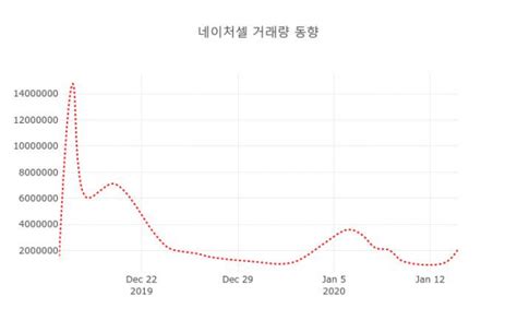 데일리 주식정보 네이처셀 007390 오후 12시 30분 기준 데일리시큐