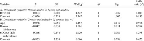 Details Of The Logistic Regression Analysis Models For A Predicting