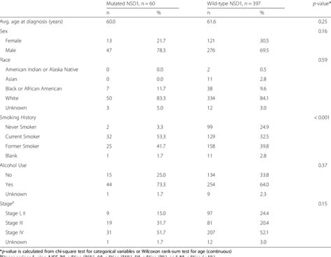 Clinical Characteristics Of Tcga Hpv− Cohort By Nsd1 Mutation Status