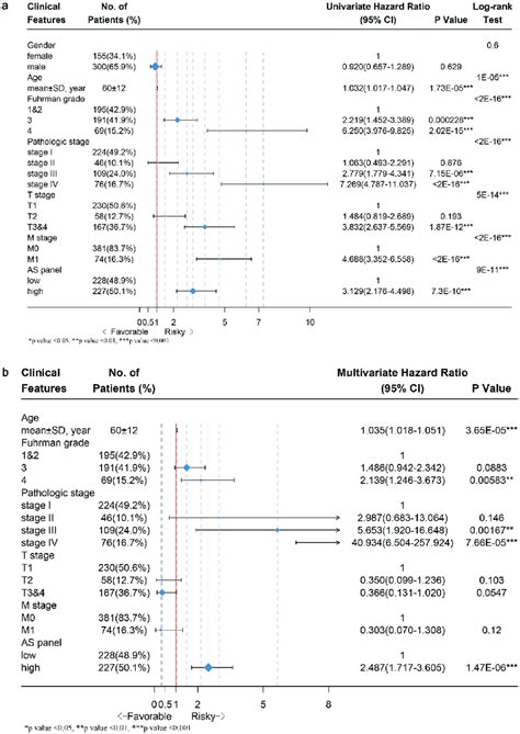 Forest Plots Displaying The Results From Univariate And Multivariate Download Scientific