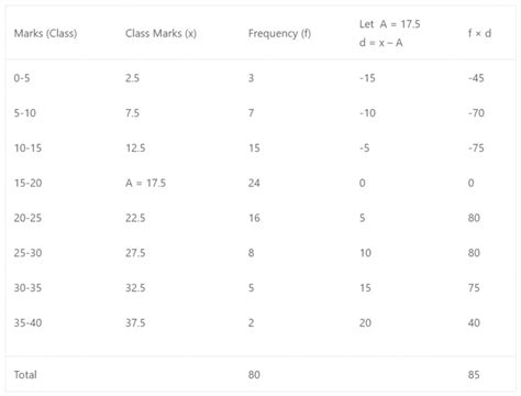 Arithmetic Mean Class 10 Op Malhotra Exe 18a Icse Maths Solutions