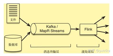 流式计算数据处理及相关技术 Flink 知乎