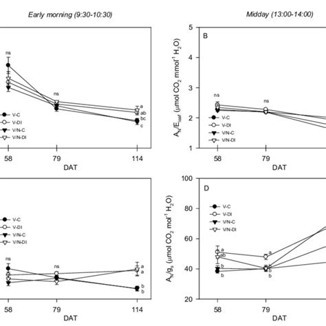 Instantaneous Water Use Efficiency Aneleaf Ab And Intrinsic Water