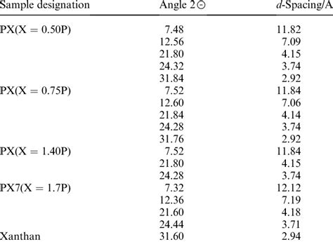 Wide Angle X Ray Diffraction Data Of Palmitoylated Xanthan In Various Download Table