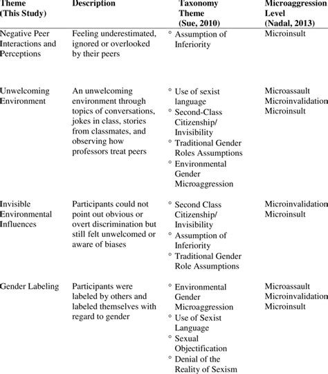 2 Themes In Relation To Gender Microaggression Taxonomy Download Table