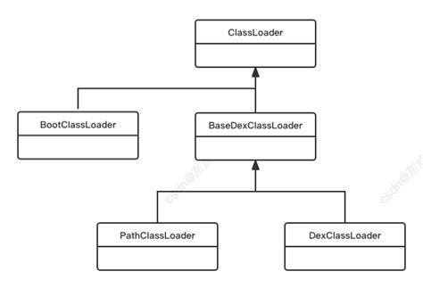 Android插件化学习之初识类加载机制android 什么是dex插件 Csdn博客