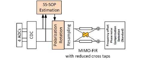 Dsp Architecture With Reduced Cross Fir Taps Download Scientific Diagram Dsp Architecture With Reduced Cross Fir Taps Download Scientific Diagram
