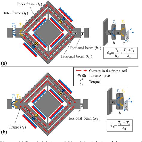 Figure 1 From Cascaded 2d Micromirror With Application To Lidar Semantic Scholar