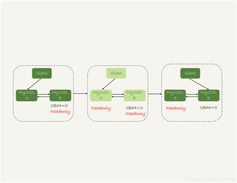 Mysql主备 Mysql主备延迟主备切换策略mysql主备复制调整延时 Csdn博客