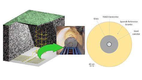 A Non Isothermal Reactive Transport Model Of The Long Term Geochemical
