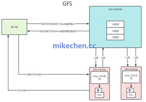 分布式文件存储详解4大主流存储架构 Mikechen