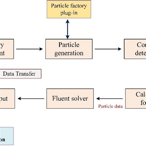 Flow Chart Showcasing The Edem Fluent Coupling Download Scientific