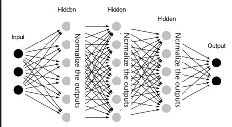 Why Do We Use Batch Normalization In Deep Learning And How Do We