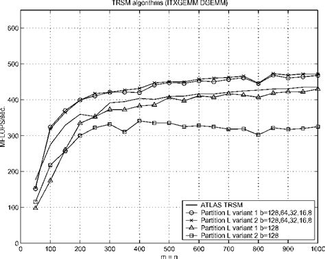 Figure 10 From The Science Of Deriving Dense Linear Algebra Algorithms