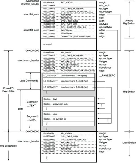 Playing With Mach O Binaries And Dyld Lse Blog
