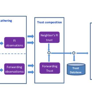 General Architecture Of The Proposed Trust Aware Cross Layer Routing Download Scientific