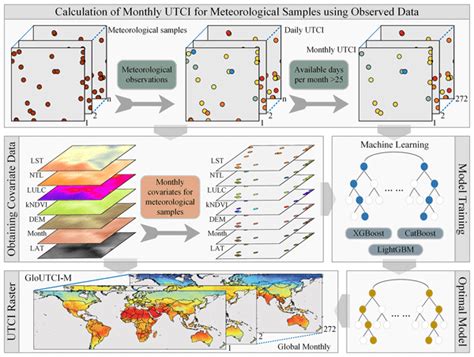 Essd Peer Review Gloutci M A Global Monthly 1 Km Universal Thermal Climate Index Dataset