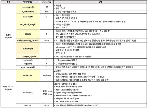 Boosting 알고리즘 Xgboost 특징 및 장단점