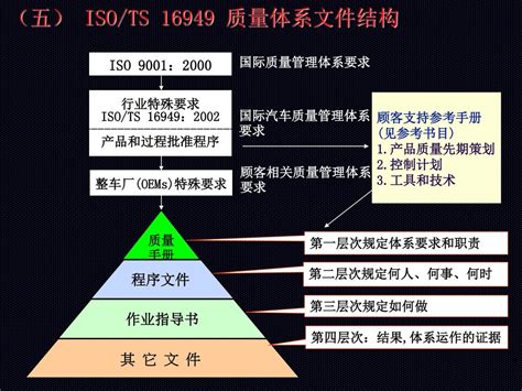 ISO TS169492002 文件编写培训 ppt download
