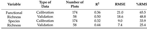 Statistics Of Random Forest Models For Estimating Species Richness And
