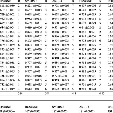 Auc Performances Of Resampling Methods And Locs In The Imbalanced