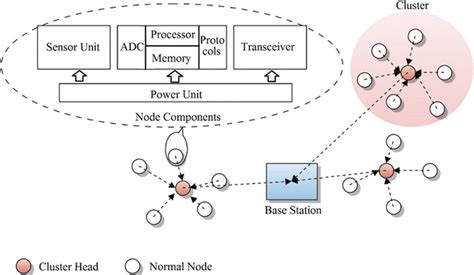 A Typical WSN Along With The Components Of A Sensor Node Download Scientific Diagram