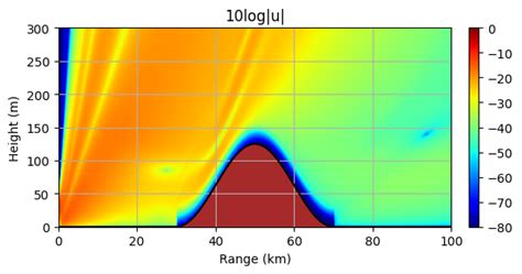 Propagation Over Irregular Terrain — Wave Propagation Framework 1 0 0