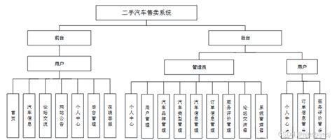 Javajspssm二手汽车售卖系统的设计与实现【2024年毕设】基于java的二手车售卖与管理系统的设计与实现近三年文献 Csdn博客