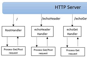 Create A Simple Web Server In Java 1 Server CodeProject