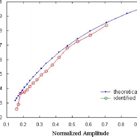 Quadratic Relationship Curve Of Damping Ratio Versus Amplitude
