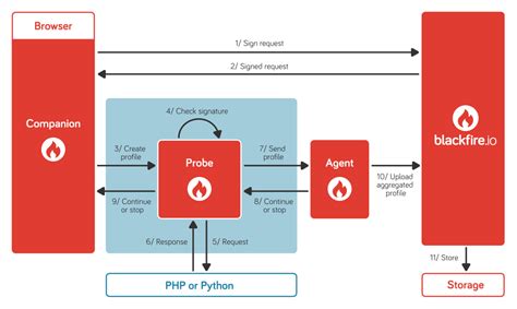 Profiling 101 For Python Developers Existing Profilers 3 6 Le Blog Fire Up
