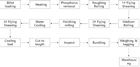 Rolling Mill Production Line 1 000 000 Tons Hot Rebar Rolling Mill