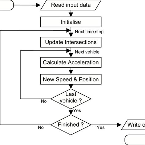 Simplified Corridor Level Microsimulation Model Flow Chart Download Scientific Diagram