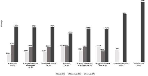 Electrocardiographic Abnormalities And Hyperkalemia Oaem