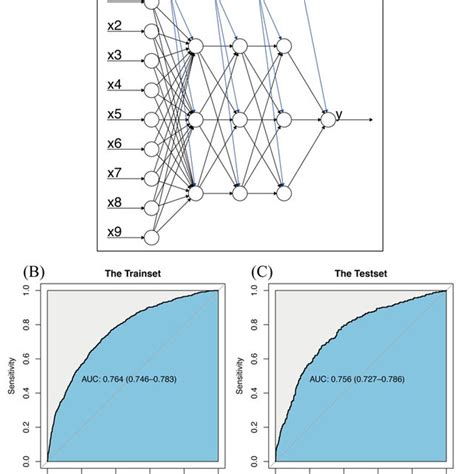 Predictive Model For Abnormal Liver Function A Deep Neural Network