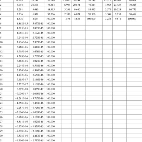 Eigenvalues And Cumulative Contribution Rate Of The Index Matrix