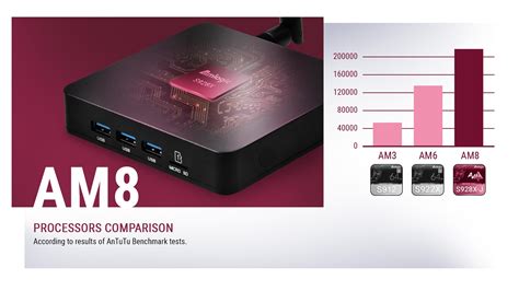 UGOOS AM8 8K Android TV Box