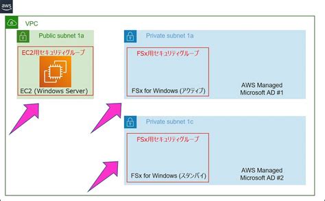 AWS CLIでFSx for Windows構築 AWS管理AD ふにノート