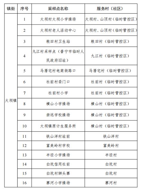 关于在大坝镇连续开展区域第二轮第三轮全员核酸检测的通告 普宁市政府门户网站