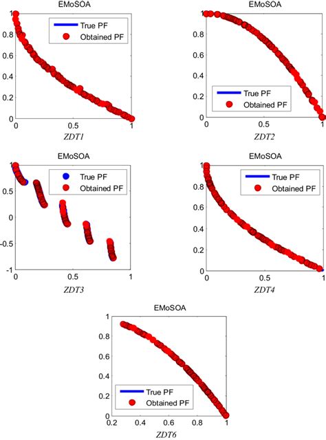 The Obtained Pareto Solutions By The Emosoa Technique On The Zdt Test