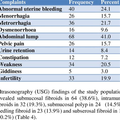 Distribution According To Location Of Fibroid On Usg Findings Download Scientific Diagram