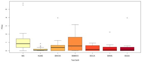 Mathematics Free Full Text Hybrid Learning Moth Search Algorithm For Solving
